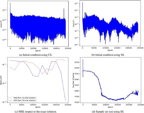 Figure 1 From Stratified Sampling Algorithms For Machine Learning Methods In Solving Two Scale