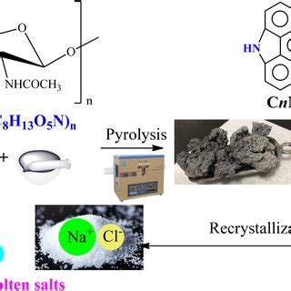 Schematic Illustration Of The Synthetic Process Of CNN Download Scientific Diagram