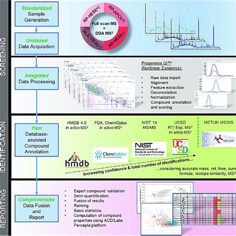 Workflow For Lchram Ms Based Nts Dda Data Dependent Acquisition
