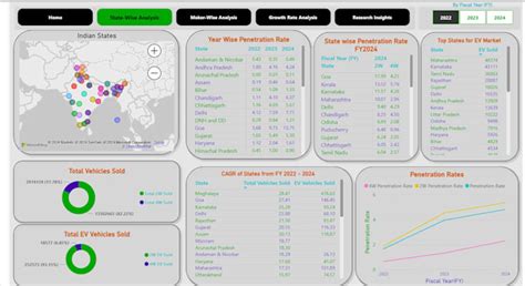 Provide Data Analysis Visualization And Insights Using Python Sql