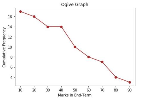 如何在 Python 中创建 Ogive 图？ 码农参考
