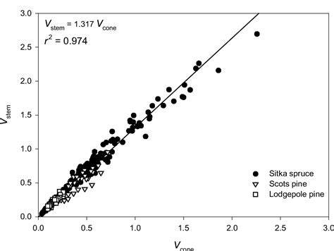 Figure 1 From Biomass Expansion Factors And Root Shoot Ratios For Coniferous Tree Species In