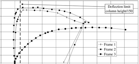 Horizontal Deflections Compared To The Serviceability Limit Download Scientific Diagram