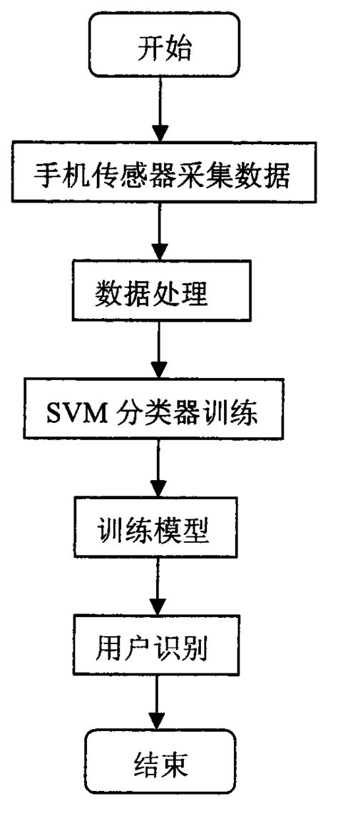 Method Of Using Svm Classifier To Identify Handset Users Eureka Patsnap