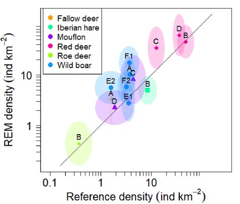 Correlation Between Density Values Obtained With The Random Encounter Download Scientific