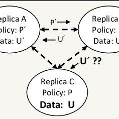 Concurrent Policy And Data Updates Download Scientific Diagram