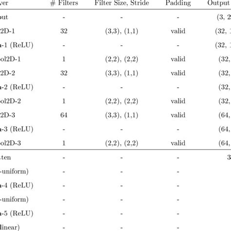 Outline Of Convolutional Neural Network Used For Training Download Scientific Diagram