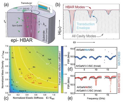 The Epi Hbar As A Versatile And Efficient Multi Mode Phonon Source For Download Scientific