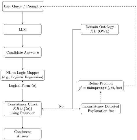 論文レビュー Enhancing Large Language Models Through Neuro Symbolic Integration And Ontological