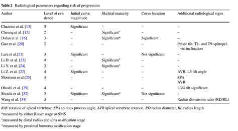 Patient Specific And Radiological Predictive Factors For Curve