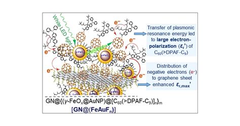 Reversible Enlargement Of Photoswitchable Dielectric Properties By Plasmonic 60 Fullerenyl Core