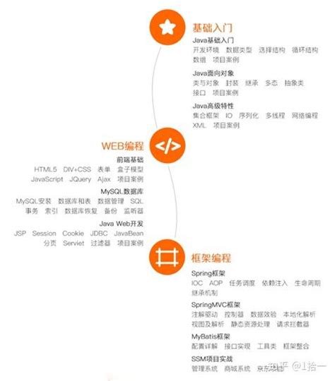 Java学习指引路径 知乎