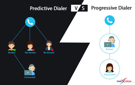 Predictive Dialer Vs Progressive Dialer Inextrix
