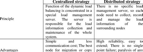 Comparison Between Centralized And Distributed Strategy Download Table