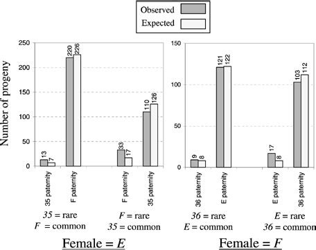Experiment 2 Pooled Data Of Observed Vs Expected Paternity Based Download Scientific