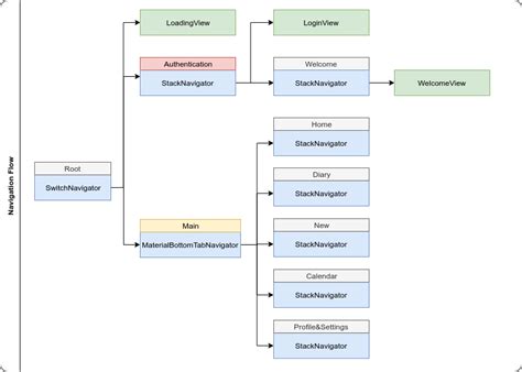 react native 02 project 구조 설계 react native react navigation으로… by