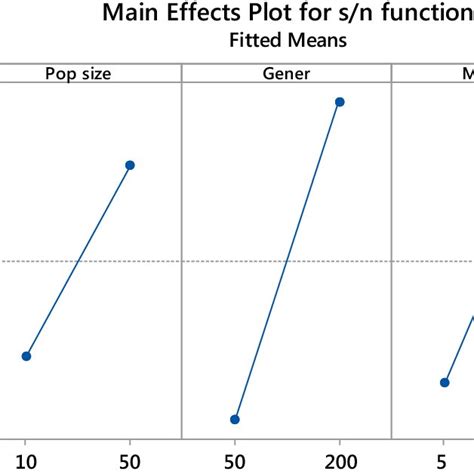 The Mean Sn Ratio Plot Of The Gasa Objective Function Download Scientific Diagram