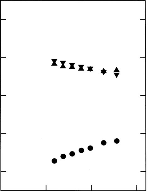 Development Of The Principal Values Of The Anisotropy Tensor After A