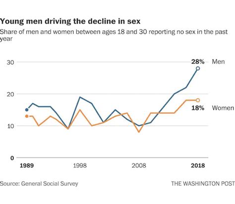 Young Men Not Having Sex Rthejoebuddenpodcast