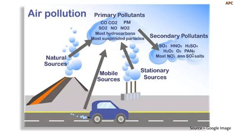 Introduction To Air Pollution Pptx