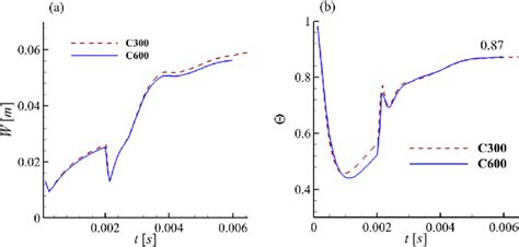 Integral Statistics Of The MZ For Two Cases A MZ Width And B Download Scientific Diagram