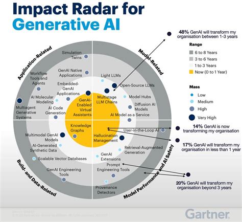 Pawel Bulowski On Linkedin Genai Ai Digitaltransformation Businessstrategy Gartner Deloitte