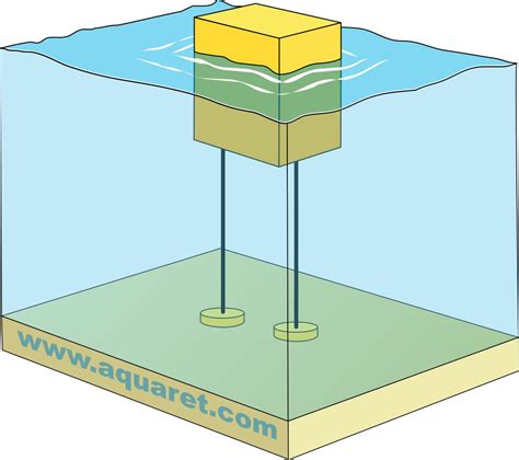 Tension Legged Mooring The Buoyancy Of The Surface Structure Keeps The Mooring Lines Under