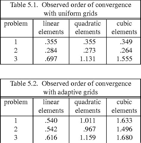 Table 52 From Unified Multilevel Adaptive Finite Element Methods For