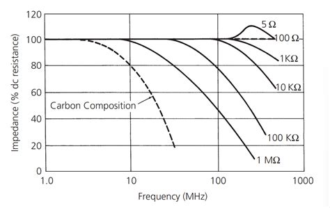 Rf Components And Systems Resistors Powers Wiki