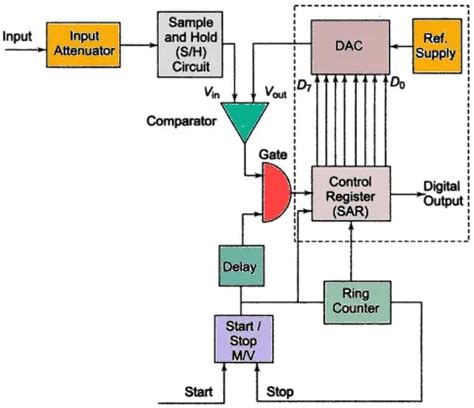Analog To Digital Converter ADC Advantages Disadvantages Electricalvoice
