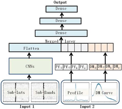 the architecture of micnn in our work the main input input 1 is the