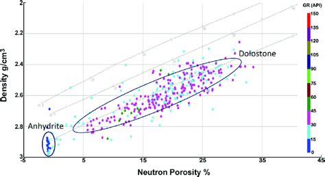 Neutron Porosity Ø N Versus Bulk Density ρ B Crossplot Of A4 Well