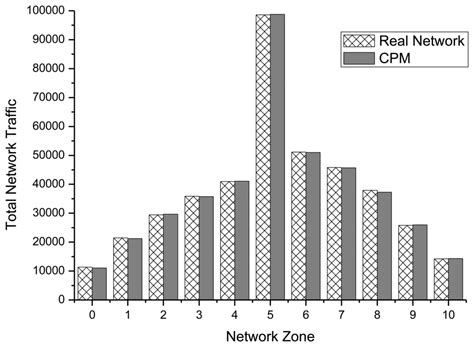 Sensors Free Full Text Congestion Prediction Modeling For Quality Of Service Improvement In