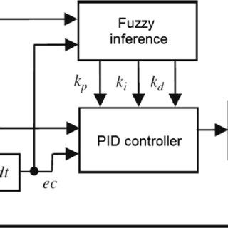 Fuzzy PID Control Scheme II Download Scientific Diagram