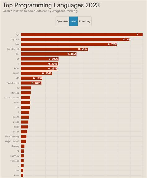 Ieee Top Programming Languages 2023 與進階 Sql 的五十道練習