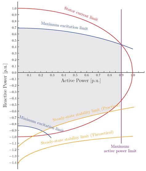 Capability Curve Modeling For Hydro Power Generators In Optimal Power Flow Problems