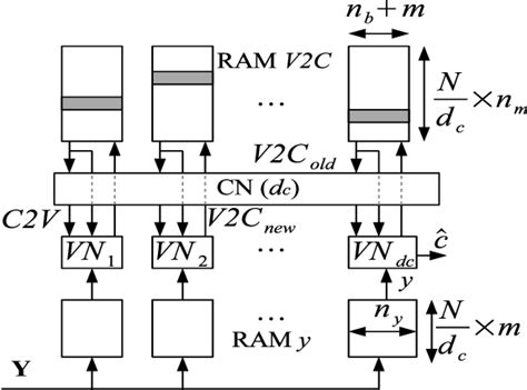 Figure 1 From Design Of A Gf64 Ldpc Decoder Based On The Ems