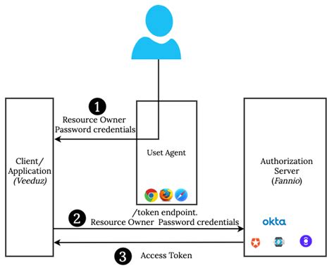Oauth2 Resource Owner Password Credentialropc By Medium