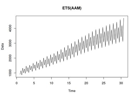 44 Several Examples Of Ets And Related Exponential Smoothing Methods