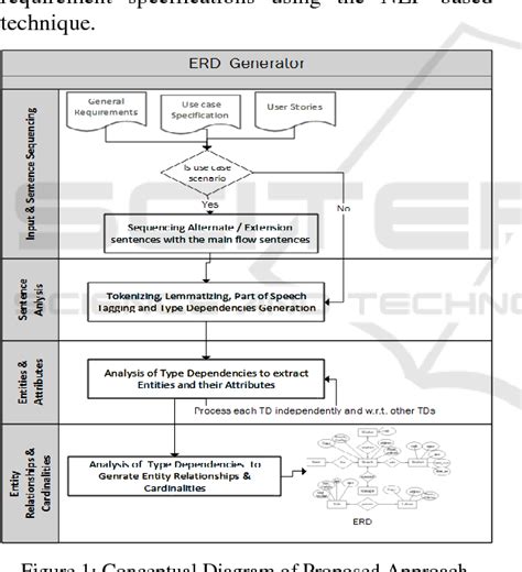 figure 1 from iterative process for generating er diagram from unrestricted requirements
