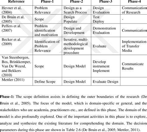 5 Design Science Methodologies Download Table
