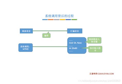 操作系统之系统调用 操作系统中谁申请系统资源 csdn博客