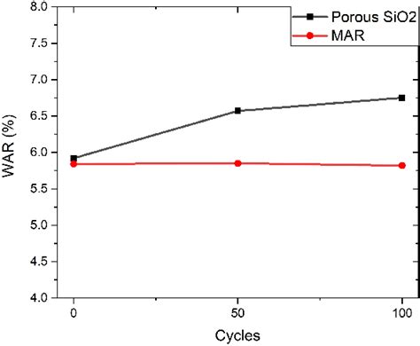 Figure 1 From Testing The Abrasion Resistance Of Porous Sio2 Anti