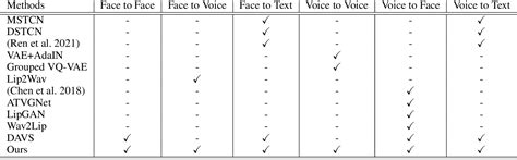 table 1 from cross modal mutual learning for audio visual speech