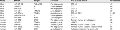 Experimentally Validated Mirnas Involved In The Regulation Of