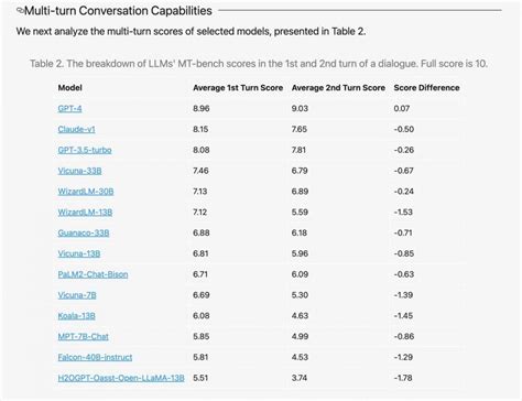 Developers Unveil A New Gpt 4 Based Method For Self Assessing Llms