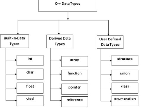 Understanding Data Types And Variables In Cc Code With Kamlesh Lets Learn Programming