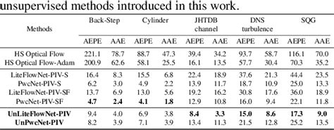 Table 1 From Learning To Estimate And Refine Fluid Motion With Physical Dynamics Semantic Scholar