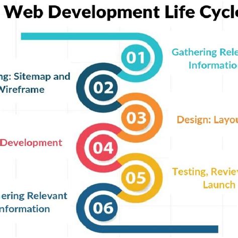 Web Development Life Cycle Model WDLC 4 Download Scientific Diagram