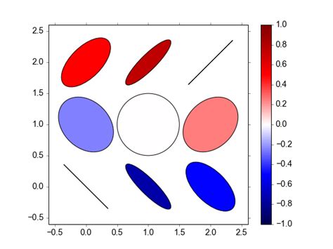 Python How Can I Plot A Correlation Matrix As A Set Of Ellipses
